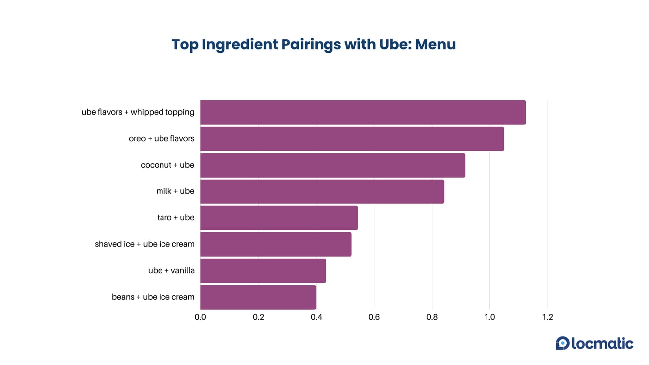 Ube: A Global Flavor Phenomenon Driven by Consumer Needs – Part 2