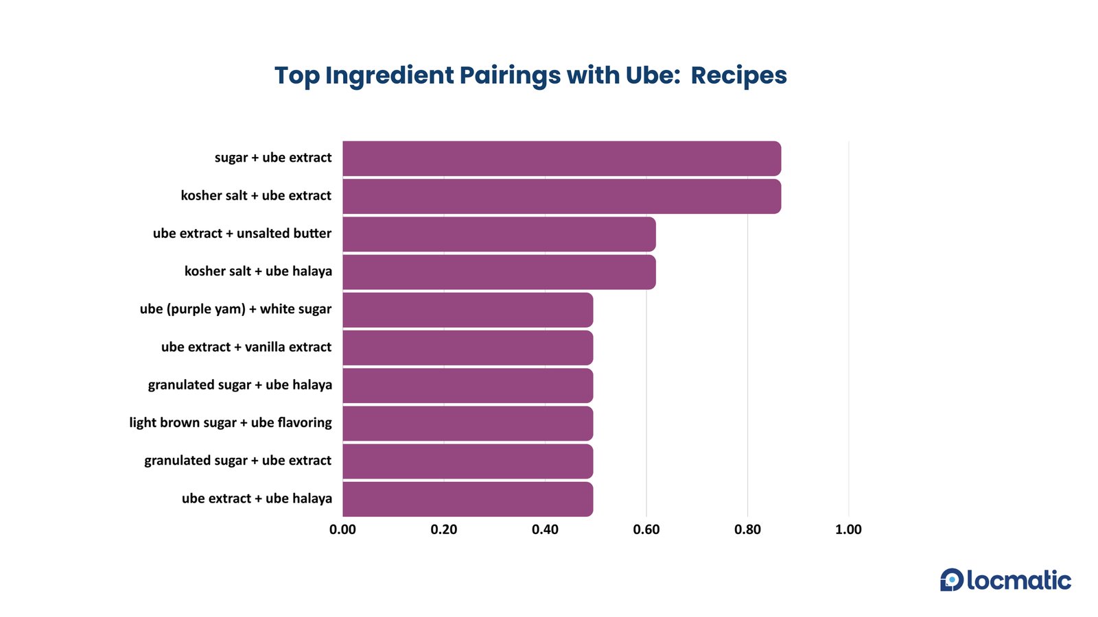 Ube: A Global Flavor Phenomenon Driven by Consumer Needs – Part 2